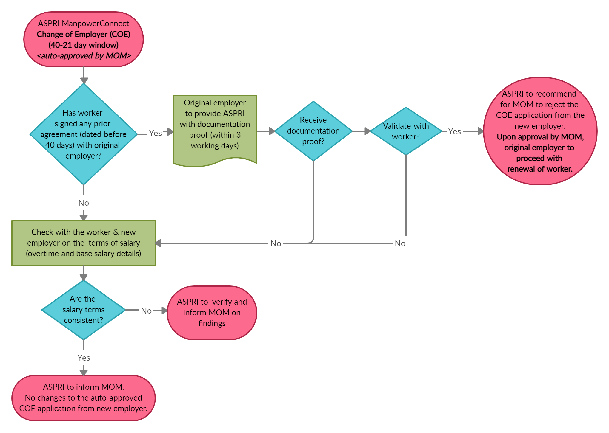Auto-approval Flowchart – ASPRI
