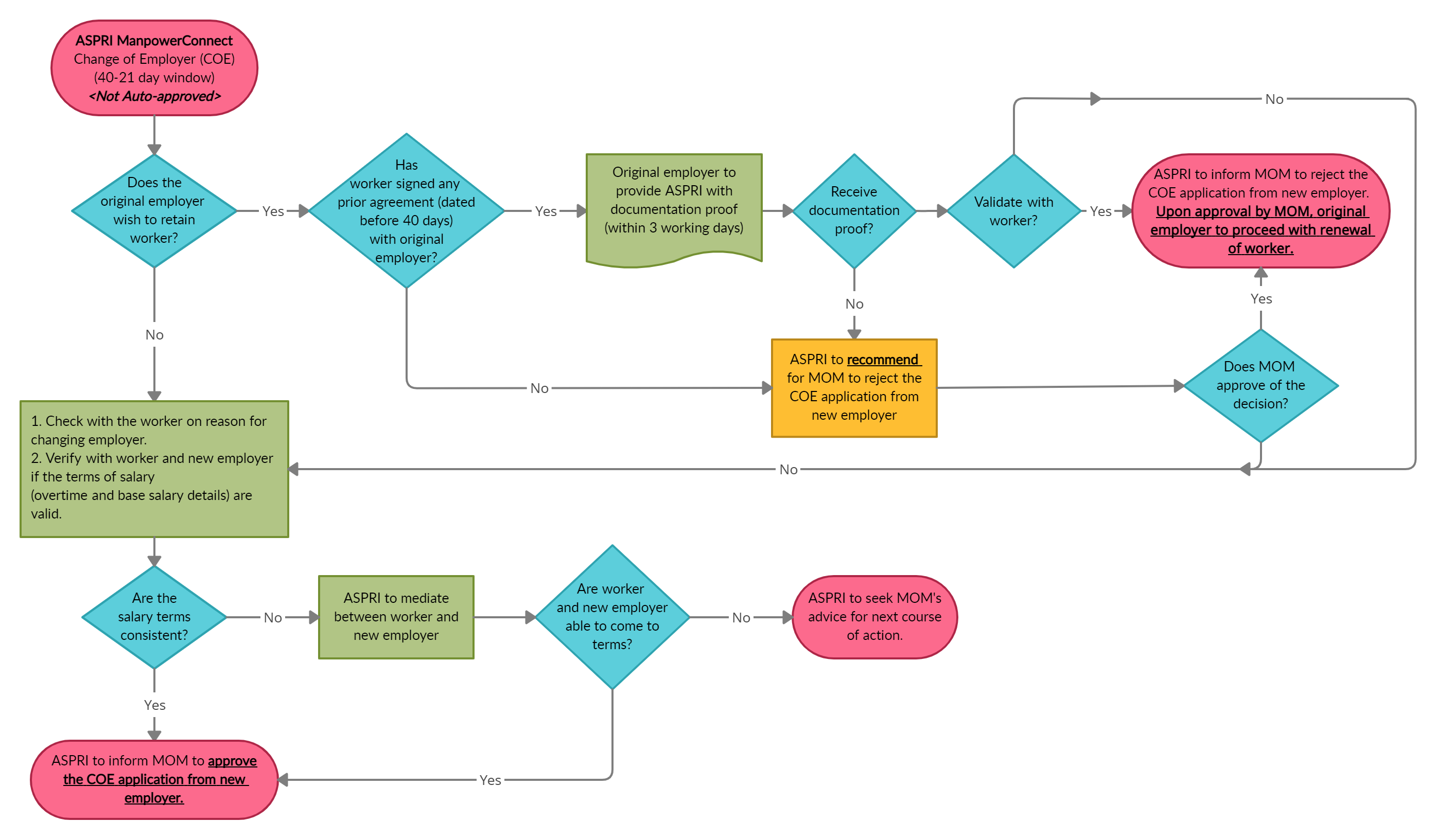 No Auto-approval-Awaiting recommendation Flowchart – ASPRI